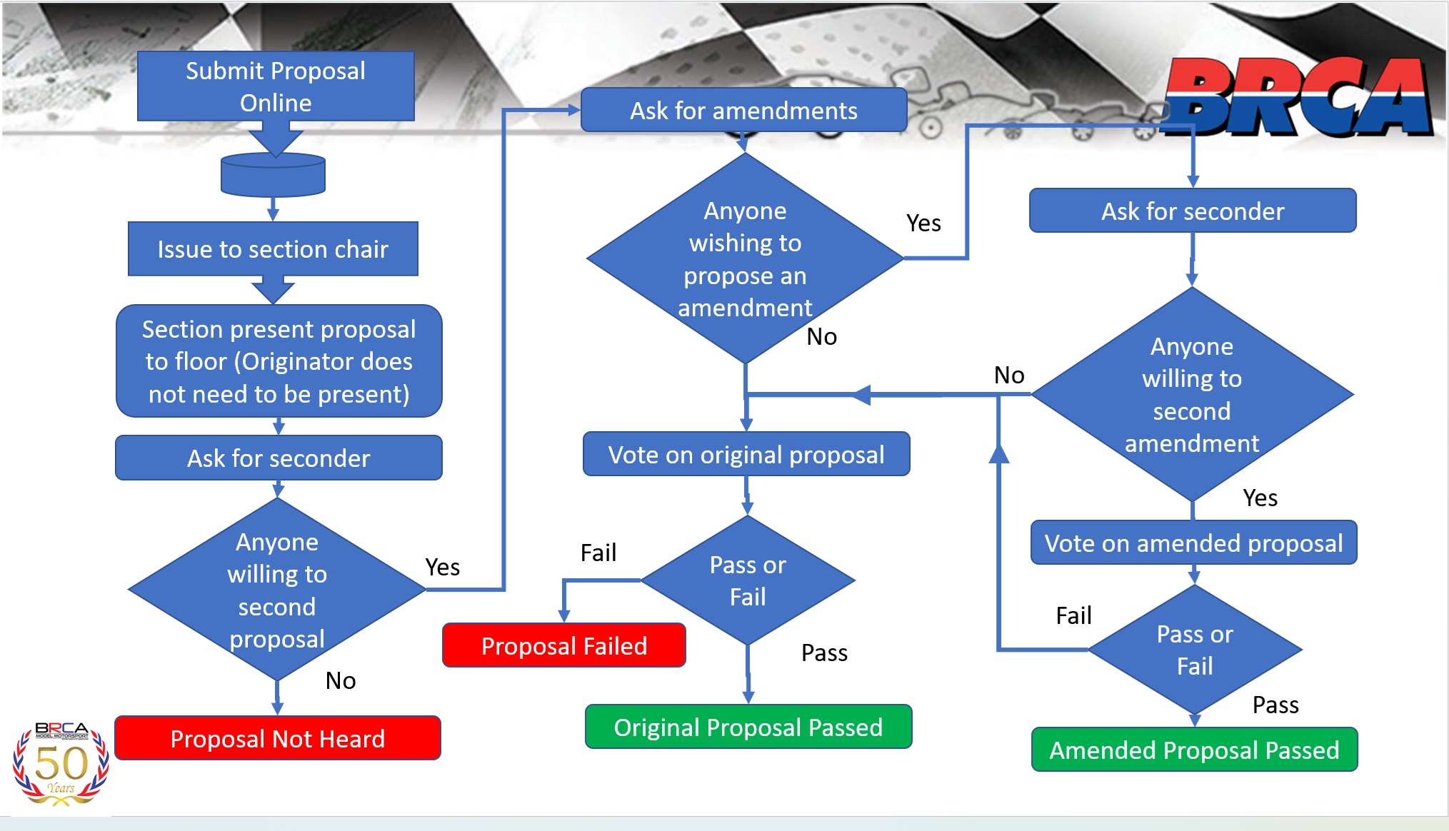 Guide: How to vote at a BRCA AGM - British Radio Car Association