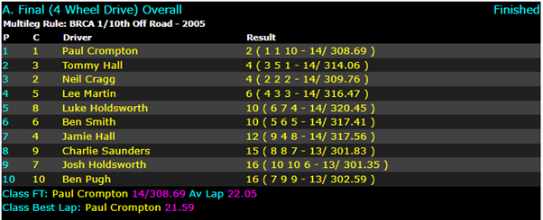 RACE REPORT: 1/10th Offroad Nationals 2023 - Round 4 - Southport - British Radio Car Association