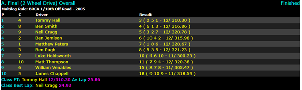 RACE REPORT: 1/10th Offroad Nationals 2023 - Round 4 - Southport - British Radio Car Association