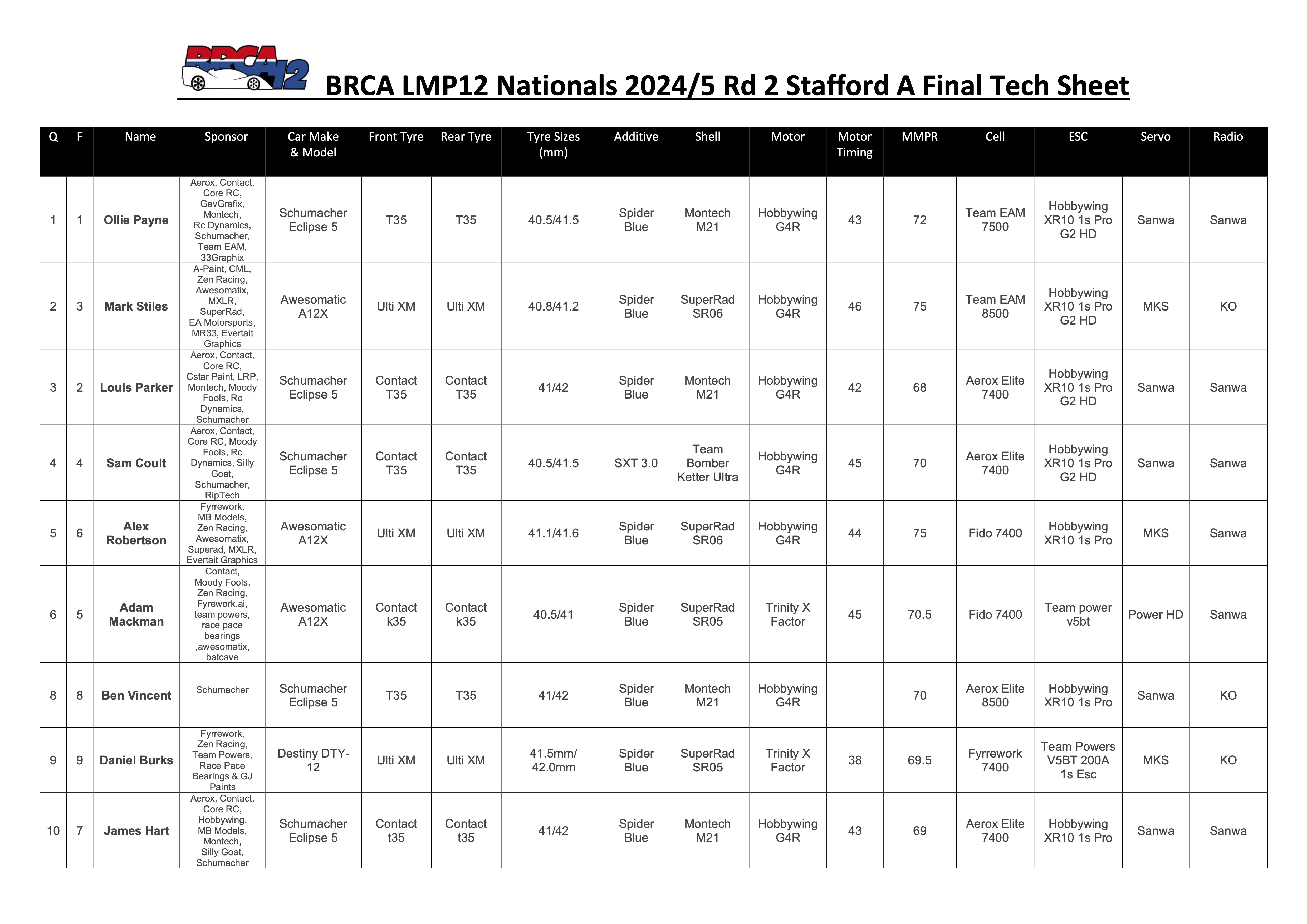 STAFFORD LMP NATIONAL RACE REPORT ROUND 2 - British Radio Car Association